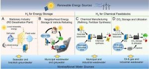 Optimizing Water Treatment for Green Hydrogen Generation - Genesis Water Technologies
