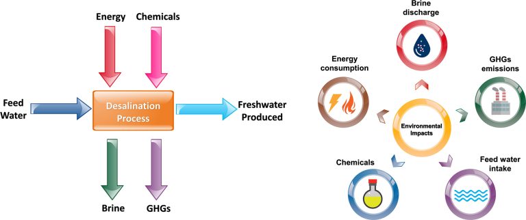 Hazards Associated with Water Desalination Plants Explained and How To ...