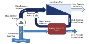 Seawater Desalination Energy Recovery Systems: A Detailed Explanation